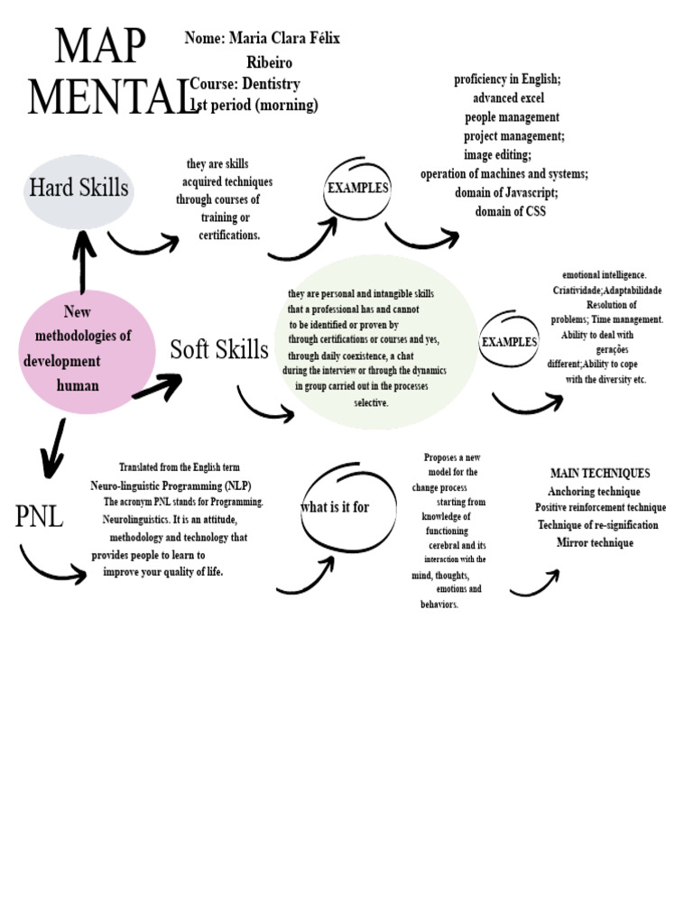 Mind map - soft and hard skills | PDF | Skill | Neuro Linguistic ...