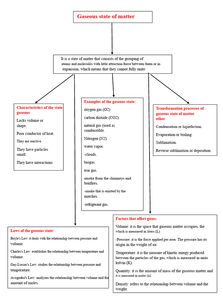 Map of The Gaseous State | PDF | Gases | Temperature