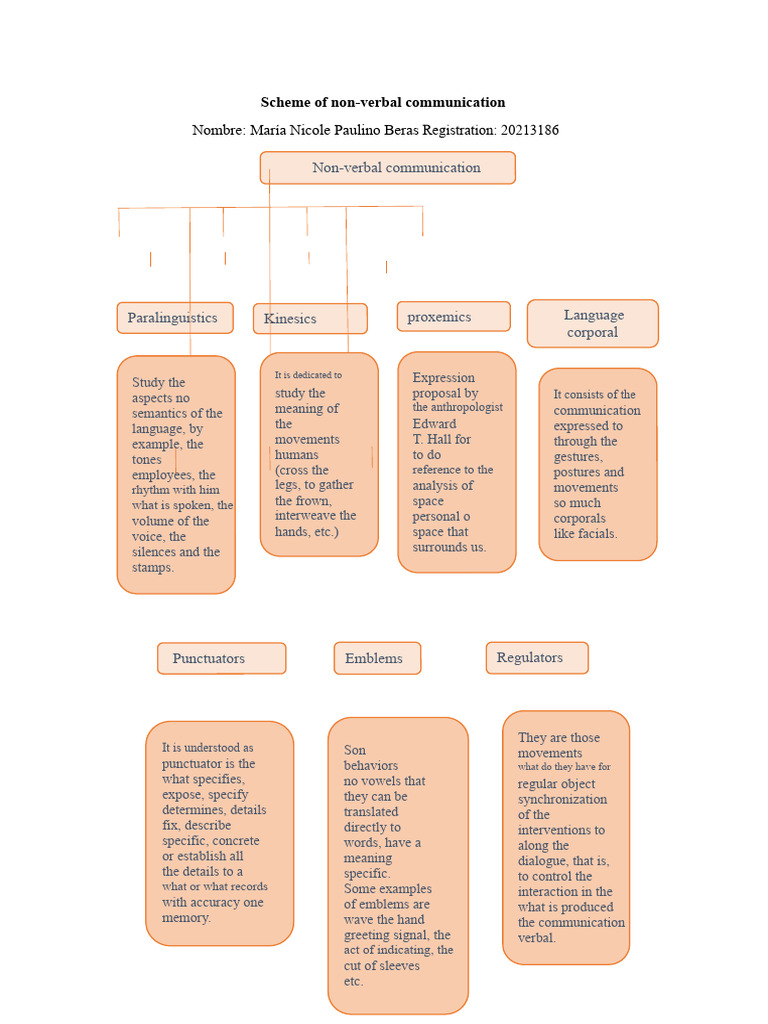 Understanding Non-Verbal Communication | PDF | Nonverbal Communication ...