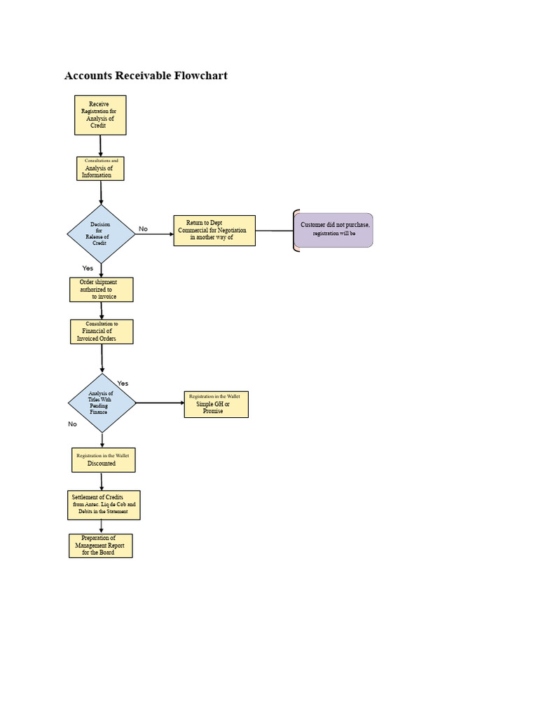 Accounts Receivable Process Flowchart | PDF