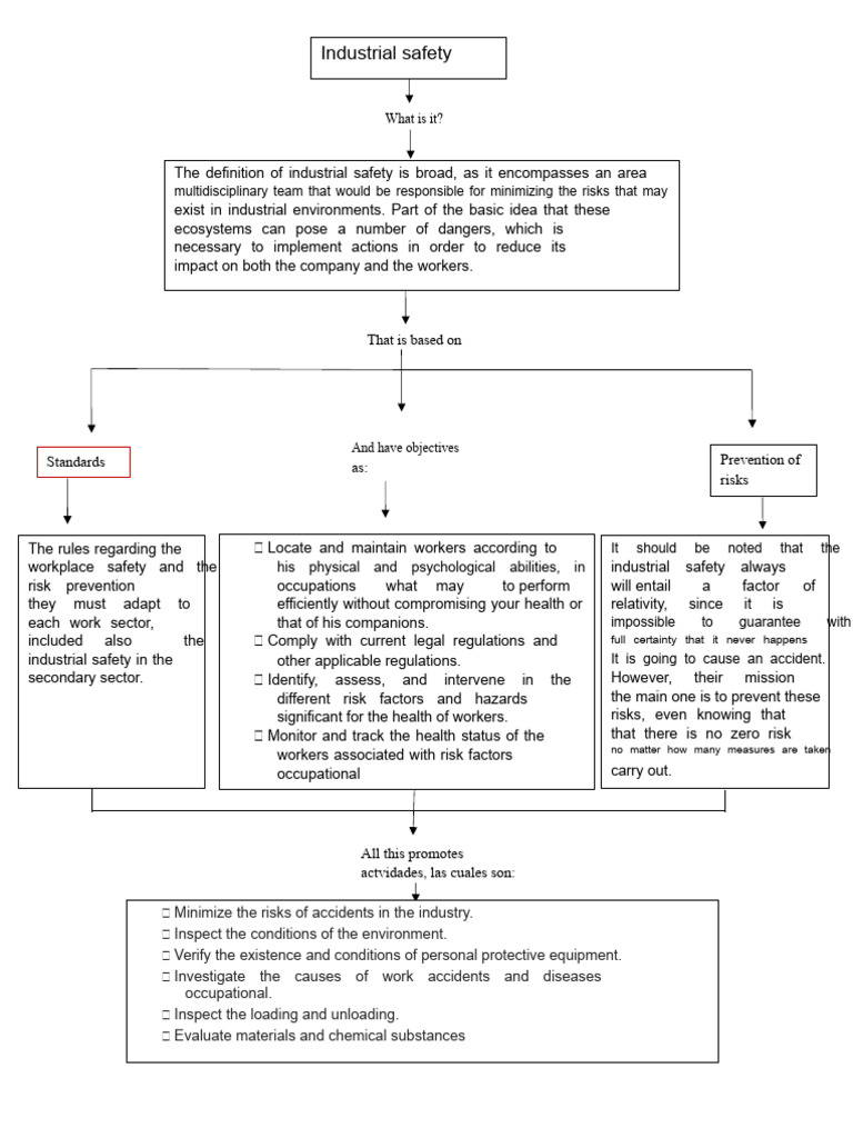 Conceptual Map Industrial Safety | PDF | Occupational Safety And Health | Safety