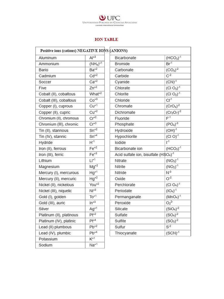 Comprehensive List of Ions and Their Charges | PDF | Ion | Chlorine