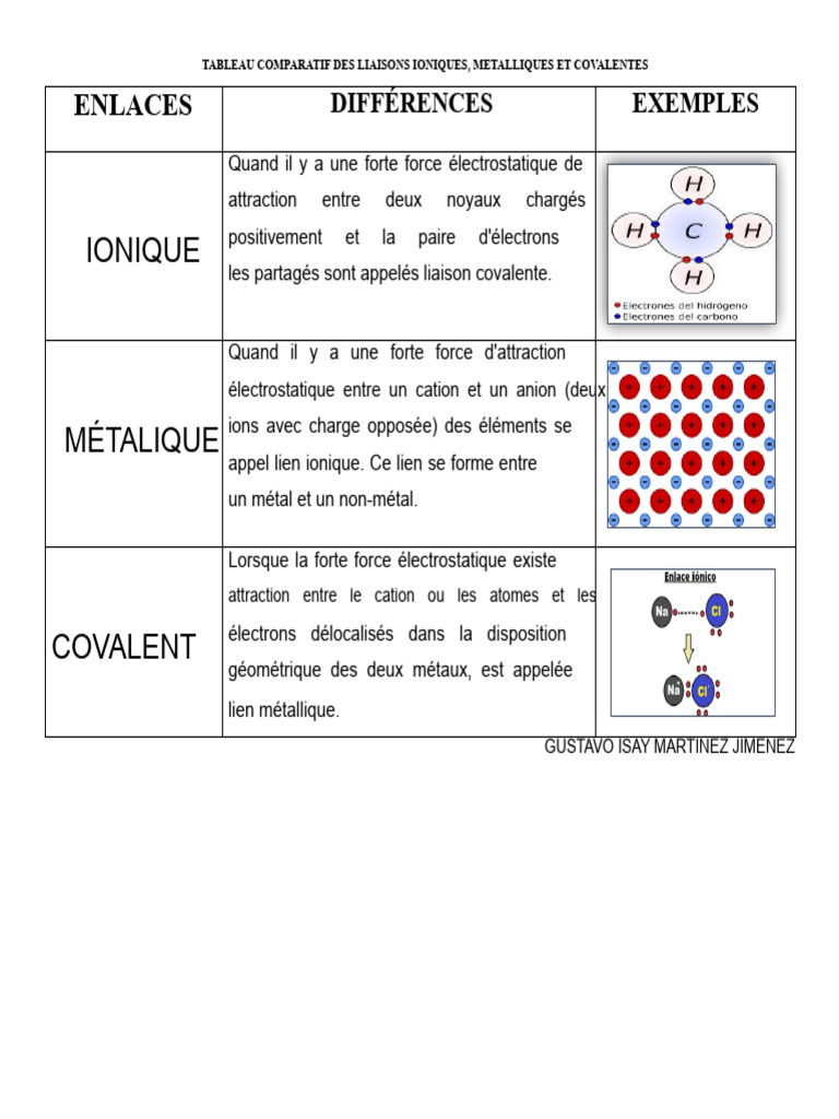 Comparatif des liaisons ioniques, métalliques et covalentes | PDF