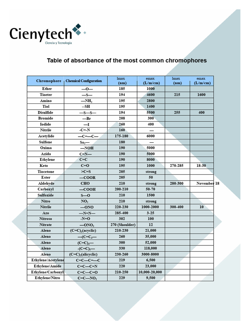 Common Chromophores Absorbance Table | PDF | Ester | Organic Chemistry