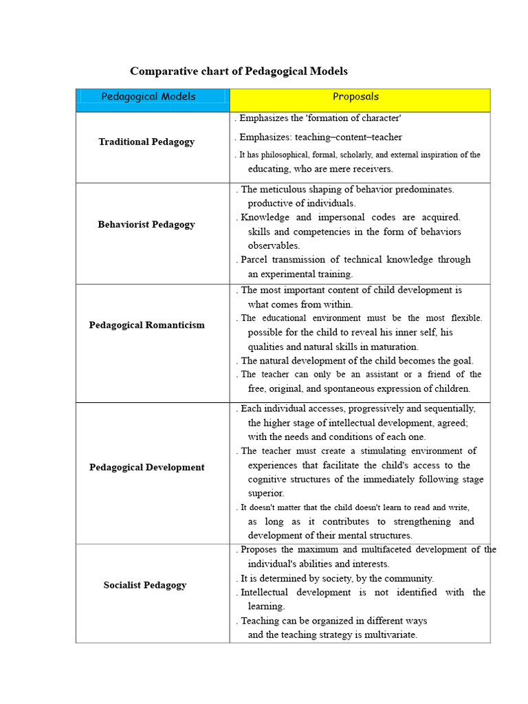 Comparative table of Pedagogical Models | PDF | Pedagogy | Constructivism (Philosophy Of Education)