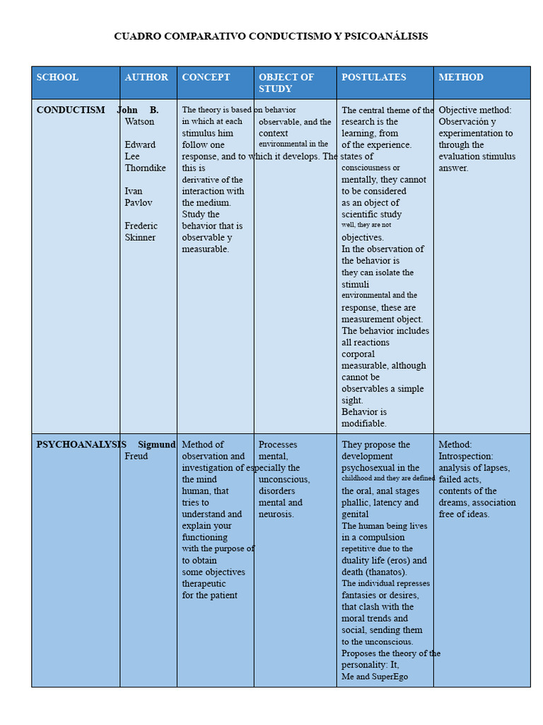 COMPARATIVE CHART BEHAVIORISM AND PSYCHOANALYSIS.pdf | PDF ...