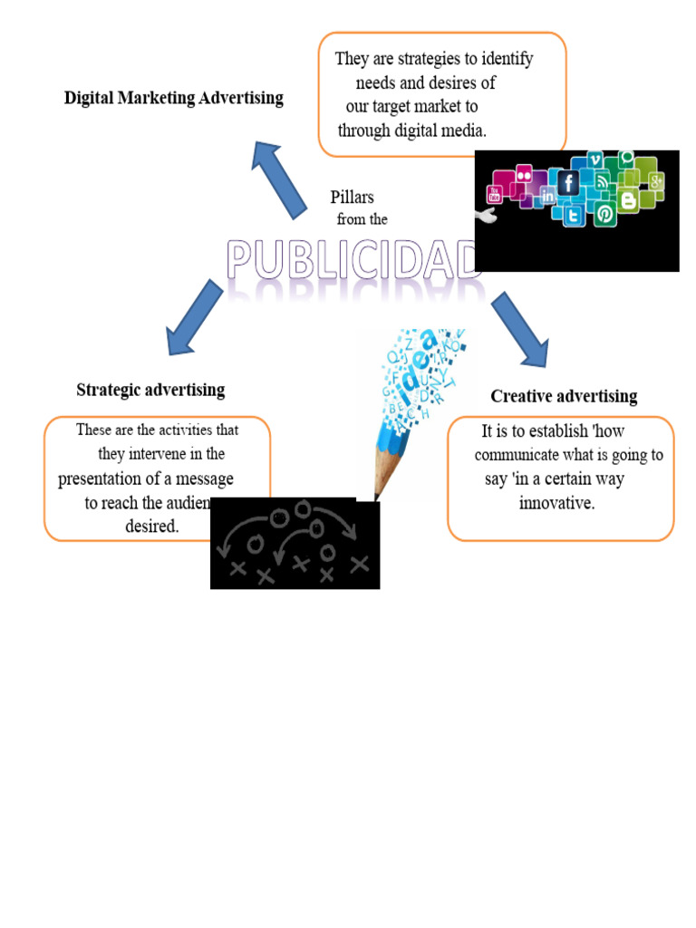 Mind Map of Advertising | PDF | Marketing | Advertising