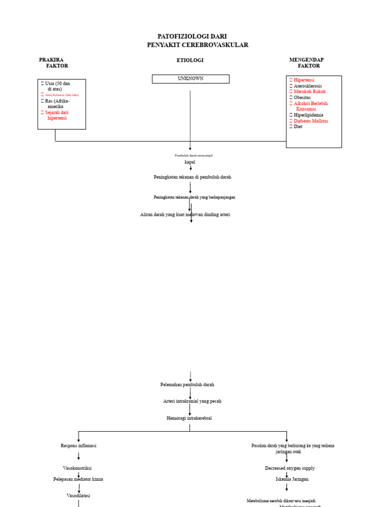 Patofisiologi CVA | PDF