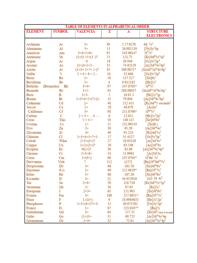 Table of Elements in Alphabetical Order 2021 | PDF | Chemical Elements ...