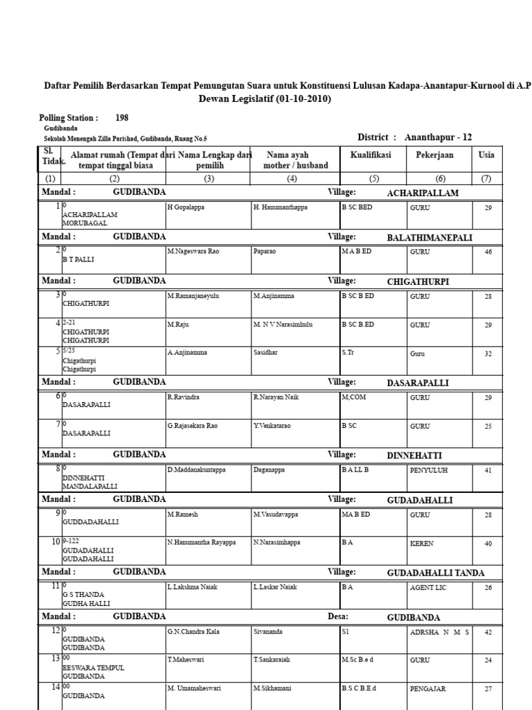 Pemilih di Gudibanda, A.P 2010 | PDF