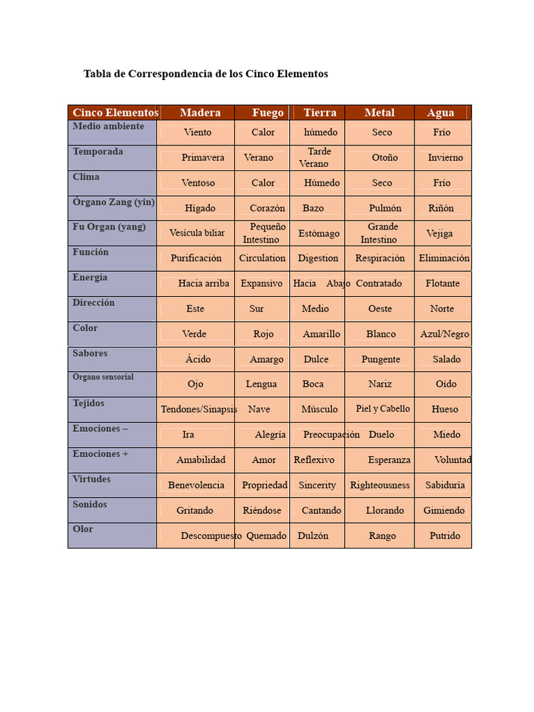 Correspondencia de los Cinco Elementos | PDF