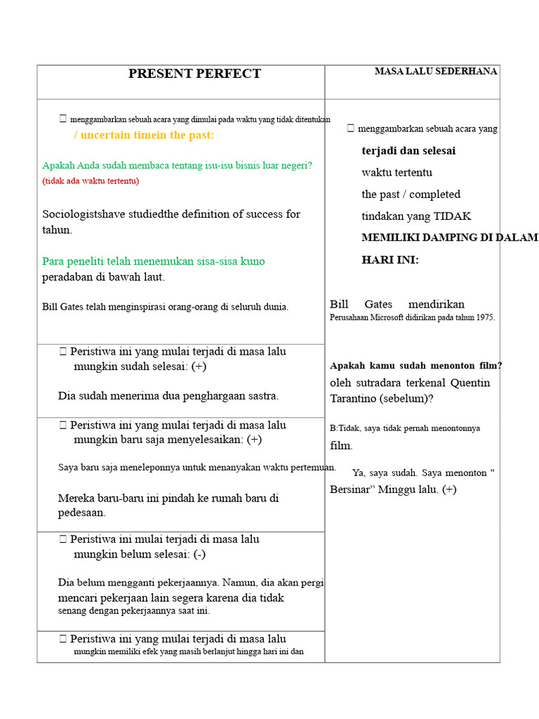 PERFEK PRESENT vs SIMPLE PAST | PDF