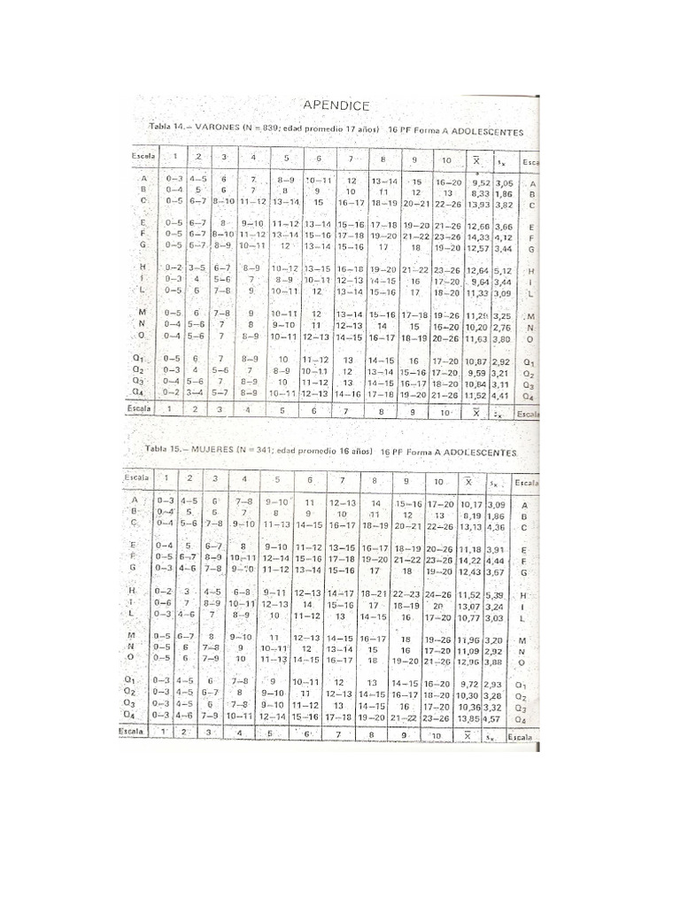 Skale I Wykres 16 PF | PDF
