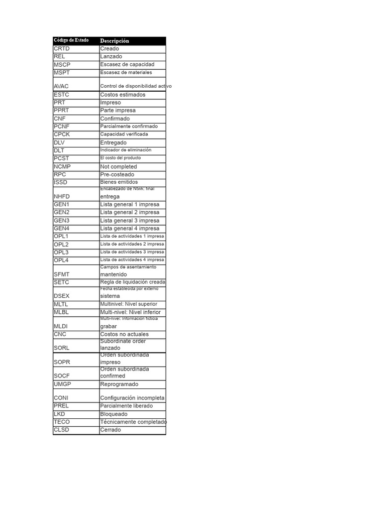 Códigos de Estado y Descripción de Procesos | PDF
