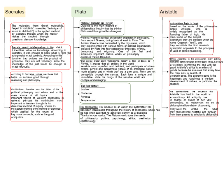 Conceptual Map of Philosophy: Plato, Socrates, and Aristotle. | PDF ...