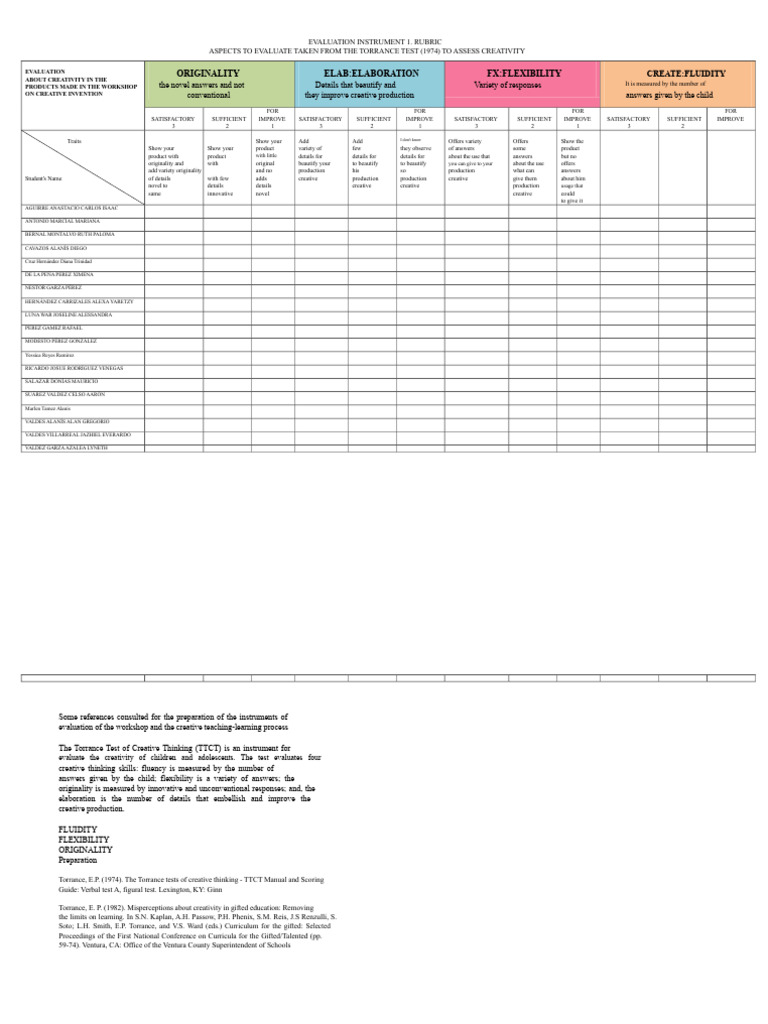 Torrance Test Creativity Rubric | PDF | Creativity | Cognitive Psychology