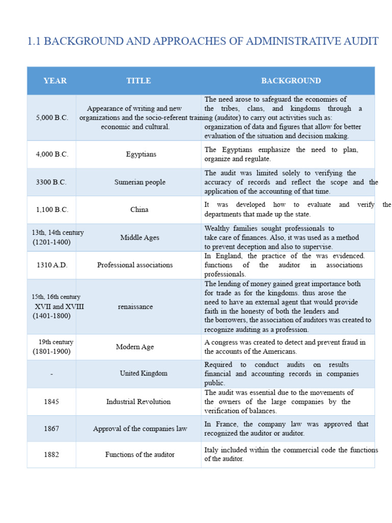 History of Administrative Audit Practices | PDF | Audit | Accounting