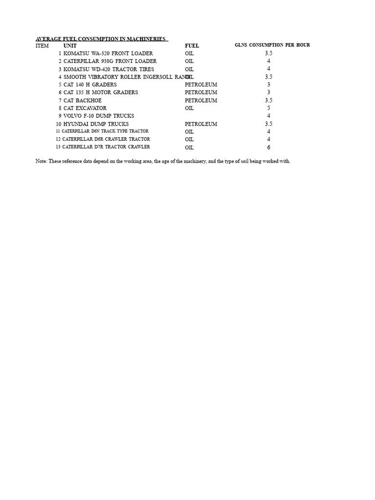 TABLES -- Fuel consumption of MTC Machinery | PDF