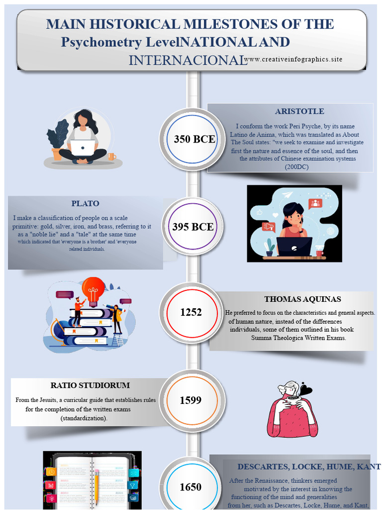 Main Historical Milestones of Psychometrics at The National and ...