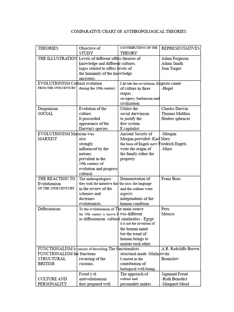Comparative Chart of Anthropology | PDF | Anthropology | Sociocultural ...