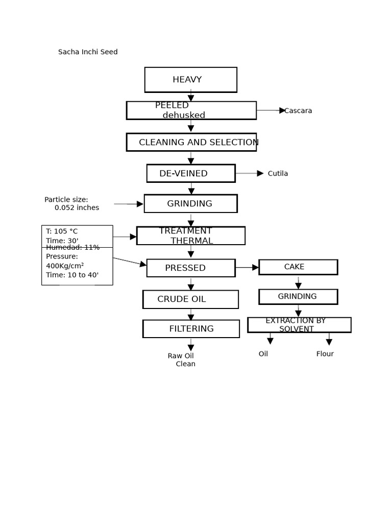 Sacha Inchi Seed Oil Extraction Process | PDF | Filtration | Flour