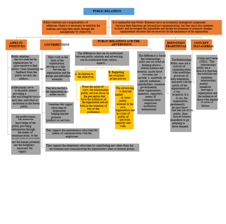 Public Relations. Concept Map. Exp | PDF | Communication | Cognition
