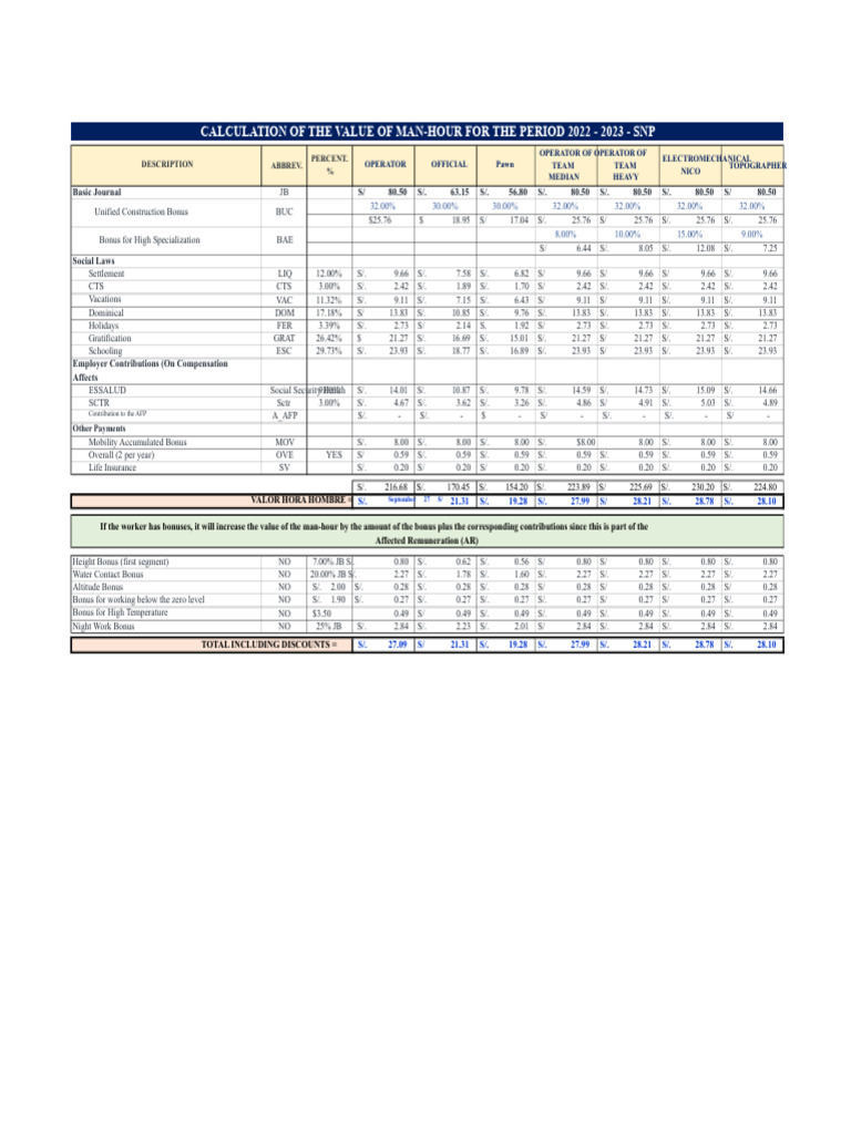 Man-Hour Value Calculation 2022-2023 | PDF | Employment Compensation ...