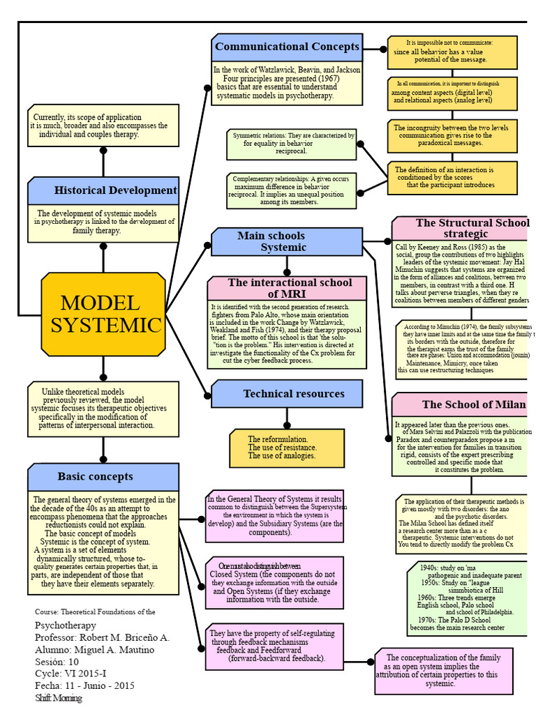 Map Bases Psychotherapy-Systemic Family Therapy | PDF | Family Therapy ...