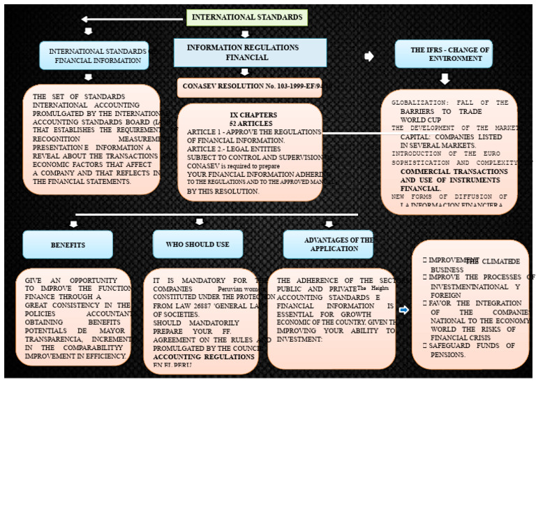 Concept Map - International Standards | PDF | International Financial ...