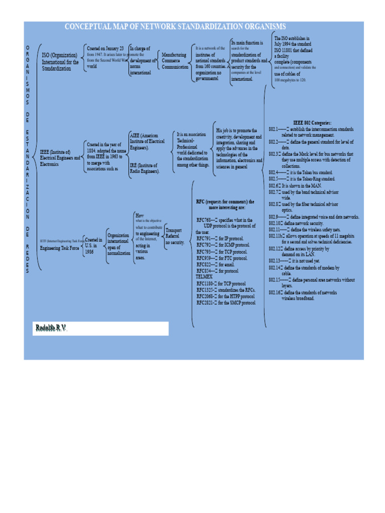 Conceptual Map of Standardization Organizations of Networks | PDF ...