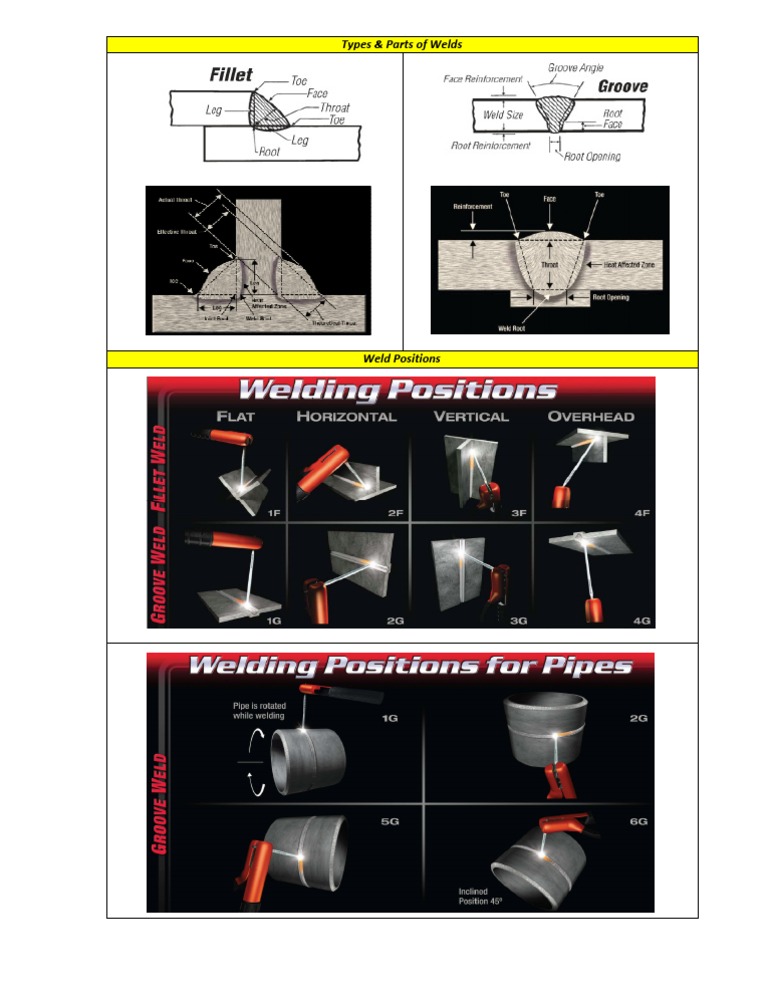 Type Od Weld and Positions | PDF