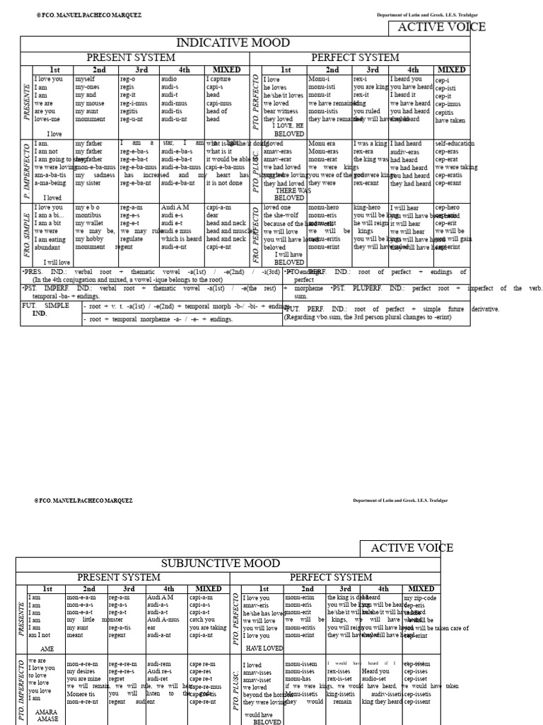 Verbs (Conjugations) Latin | PDF | Syntax | Linguistic Morphology