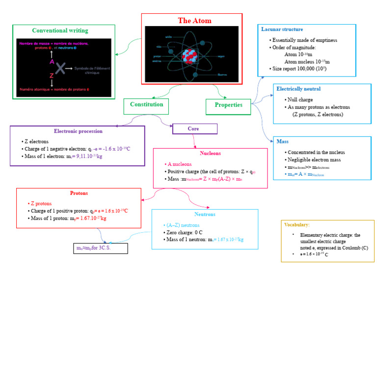 Detailed atom mind map | PDF | Atoms | Atomic Nucleus