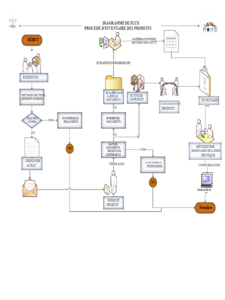 Diagramme de Flux pour Inventaire Produit | PDF | Inventaire | Comptabilité