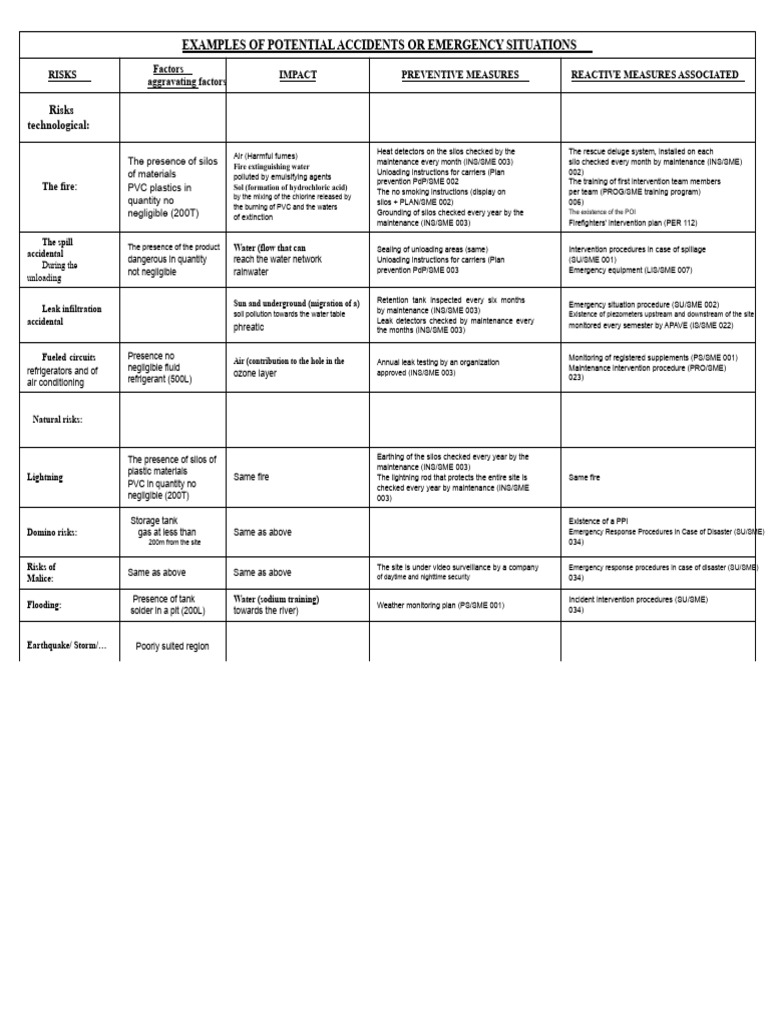 Examples of Emergency Situations | PDF | Safety