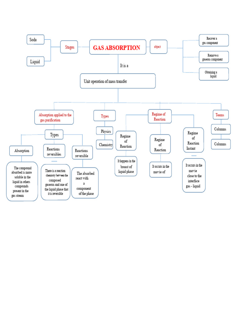 Conceptual Map of Gas Absorption 1 | PDF | Absorption (Chemistry ...