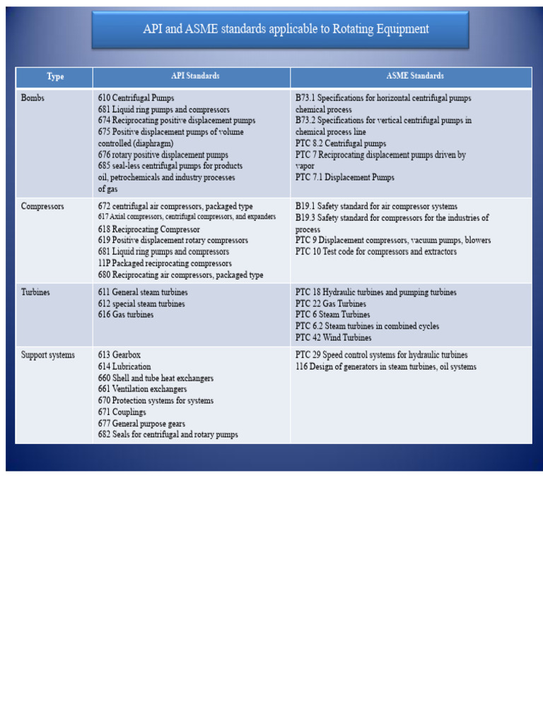 API and ASME Standards for Rotating Equipment | PDF | Pump | Energy ...