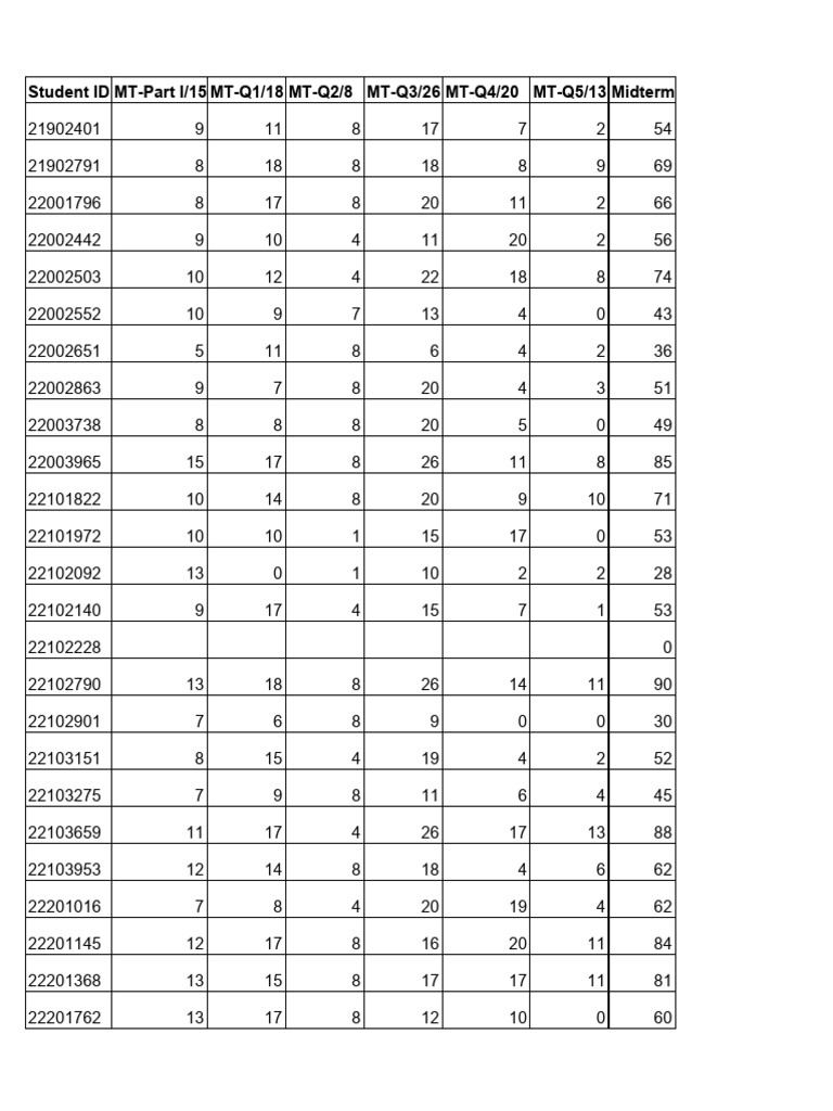 MAN 341 Midterm Grades | PDF