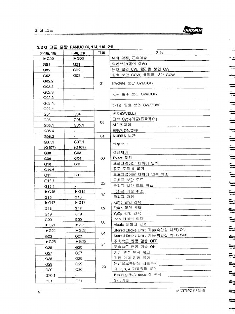DNM 400 Code List | PDF