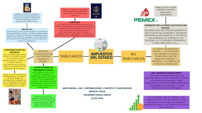 U4A1. Contribuciones Concepto y Clasificación - Zavala García Alexander ...