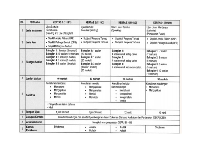 Format SPM | PDF