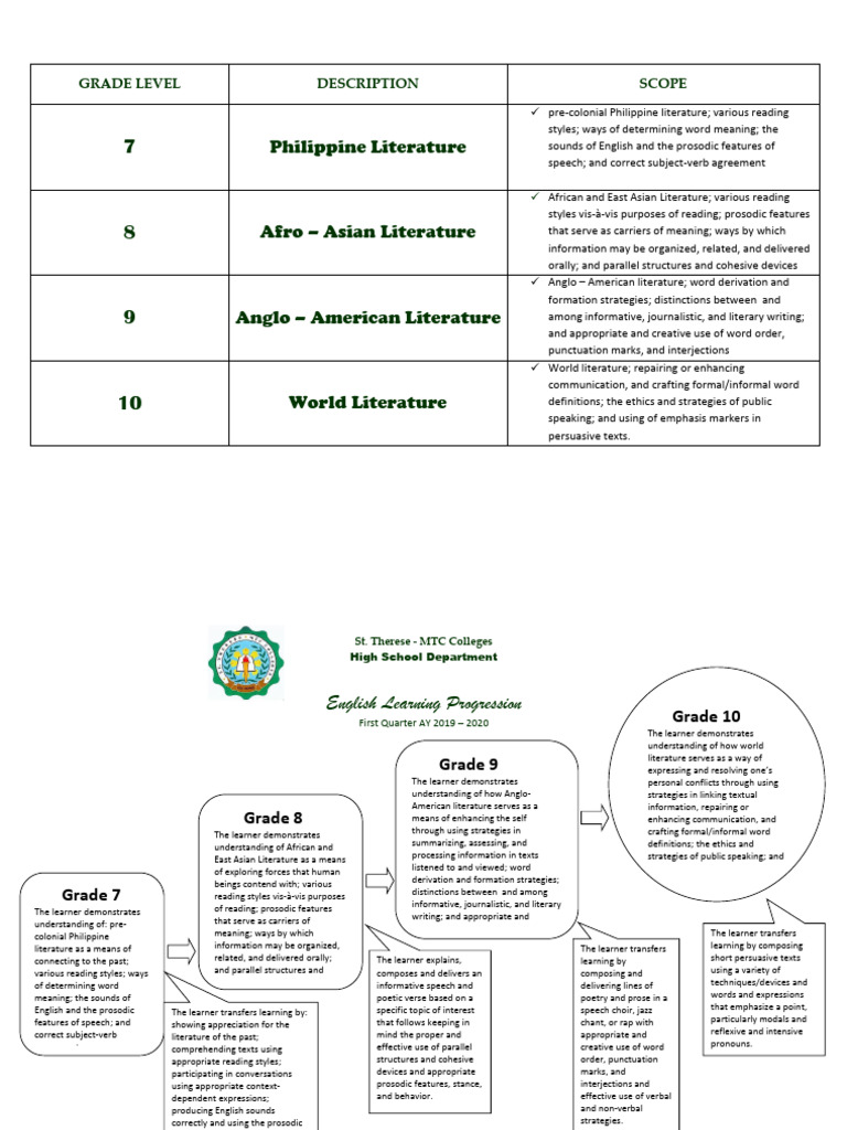 learning-progression-1st | PDF | Word | English Language