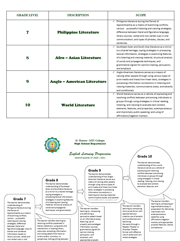 High School English Literature Curriculum | PDF | Learning | English ...