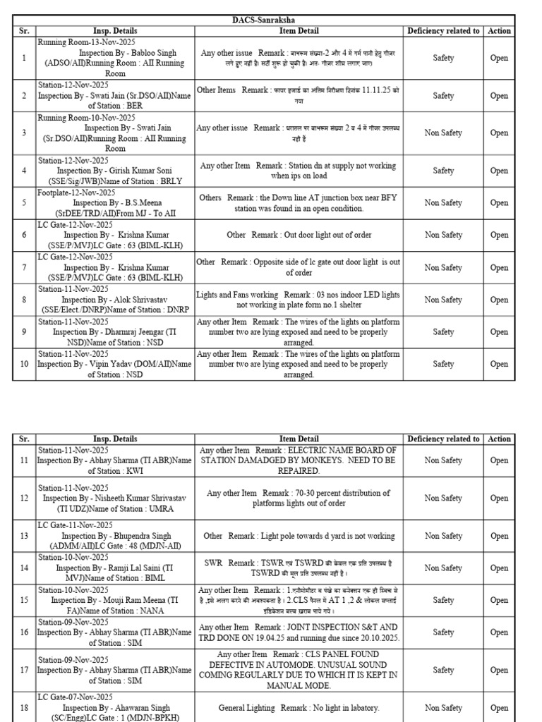 DACS Deficiencies 14.11.25 | PDF | Electrical Engineering | Electricity