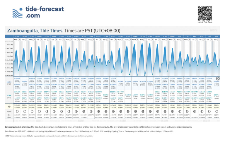 Tide Times and Tide Chart For Zamboanguita June 10-28 | PDF