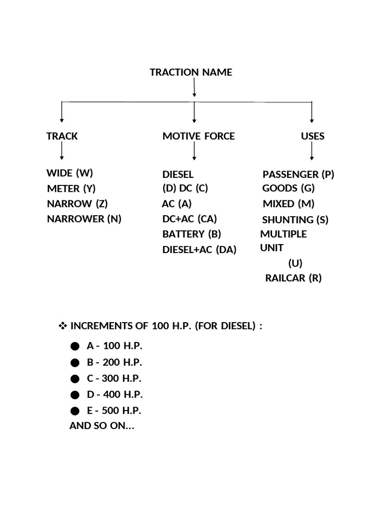 Indian Railways Locomotive Types Guide | PDF | Rolling Stock | Locomotives