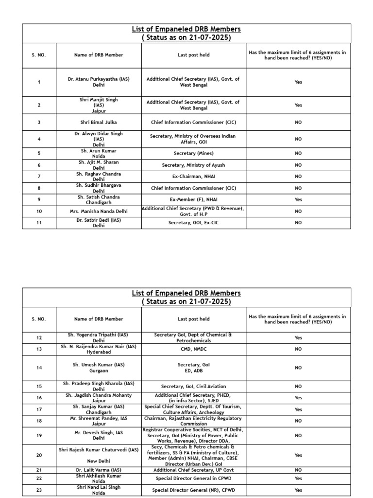 List of DRB Members as of 21-07-2025 | PDF | Government Of India ...