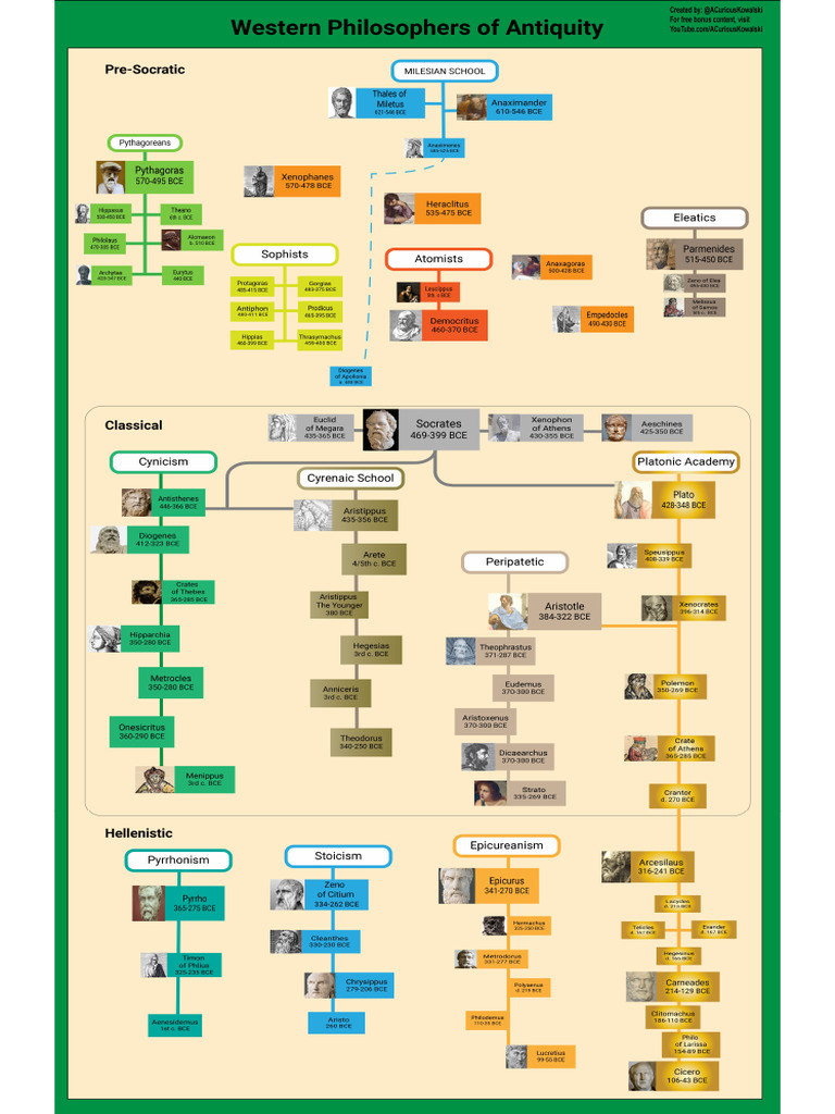 Philosophers Tree | PDF