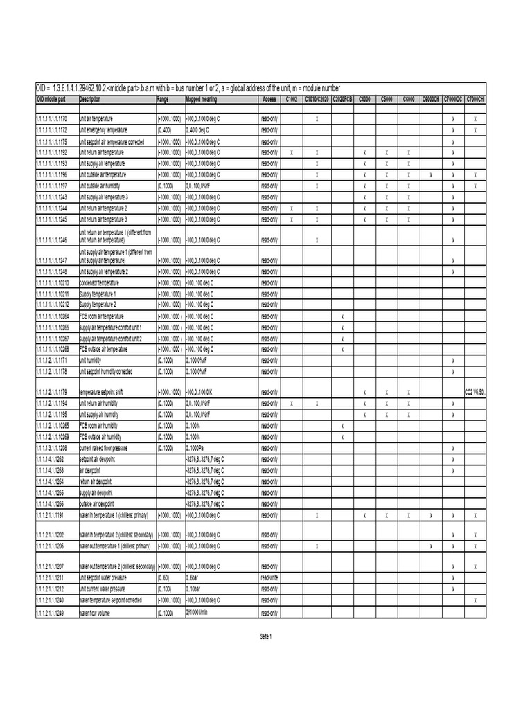 STULZ - Data Point List | PDF | Evaporation | Temperature