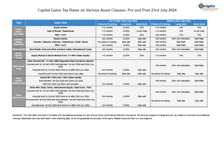 Capital Gains Tax | PDF | Securities (Finance) | Capital Gain